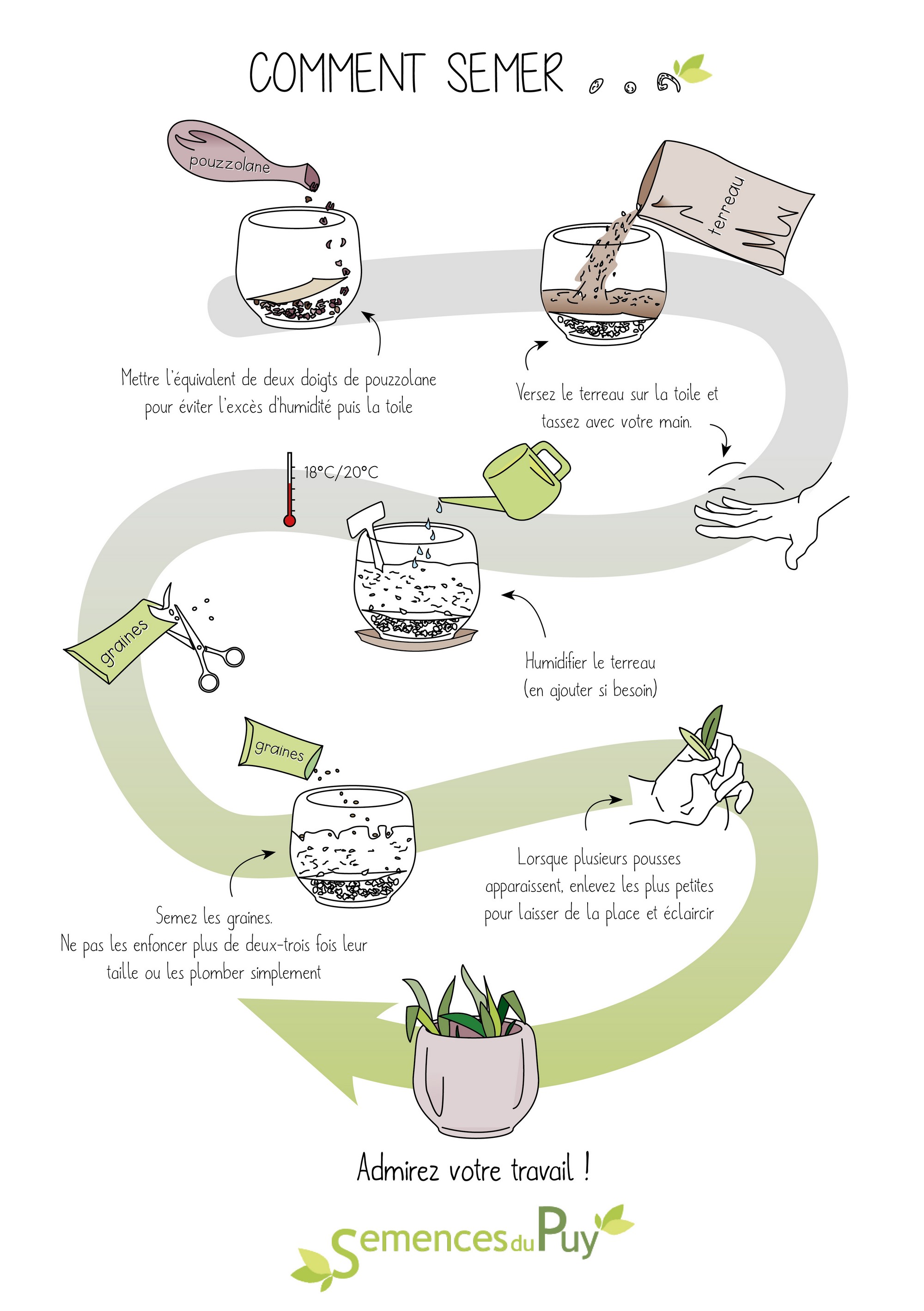 Conseils de semis divers et stratification, Explication de jardinage